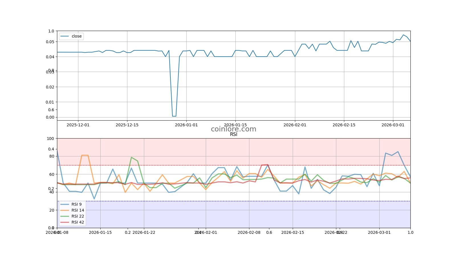 Loom Network (OLD) RSI indicator