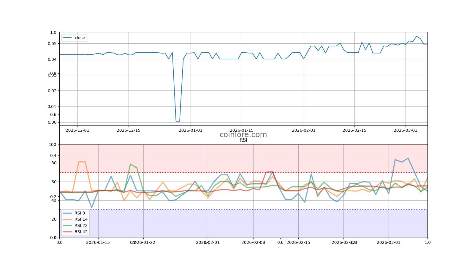 Loom Network (OLD) RSI indicator