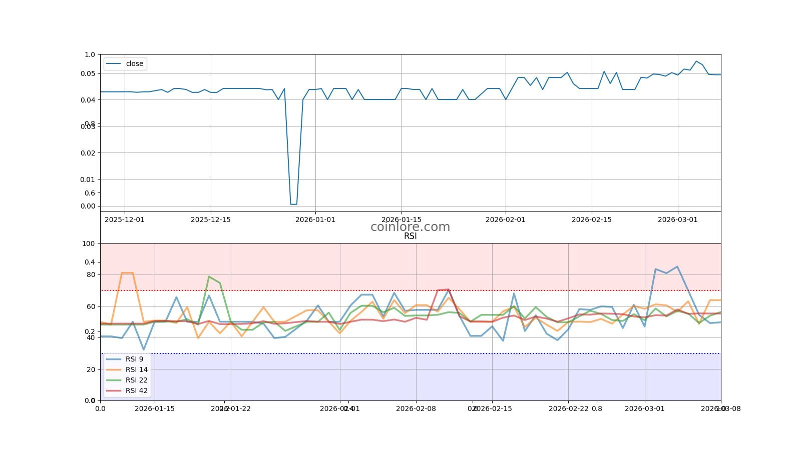 Loom Network (OLD) RSI indicator