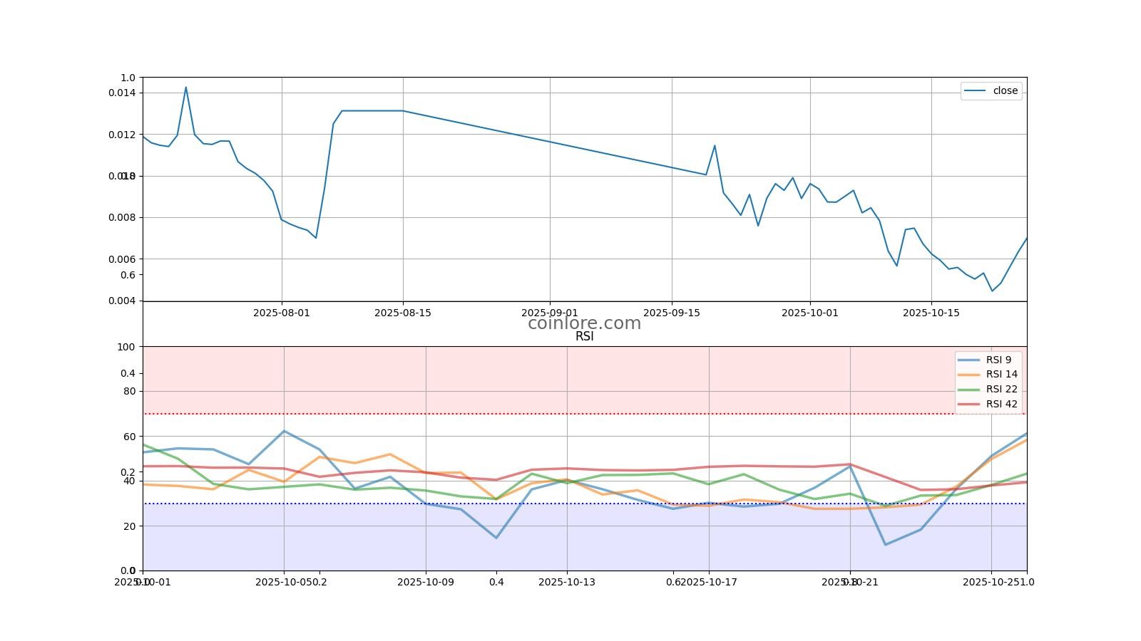 Loomlay RSI indicator