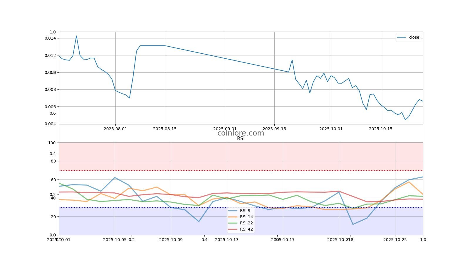 Loomlay RSI indicator