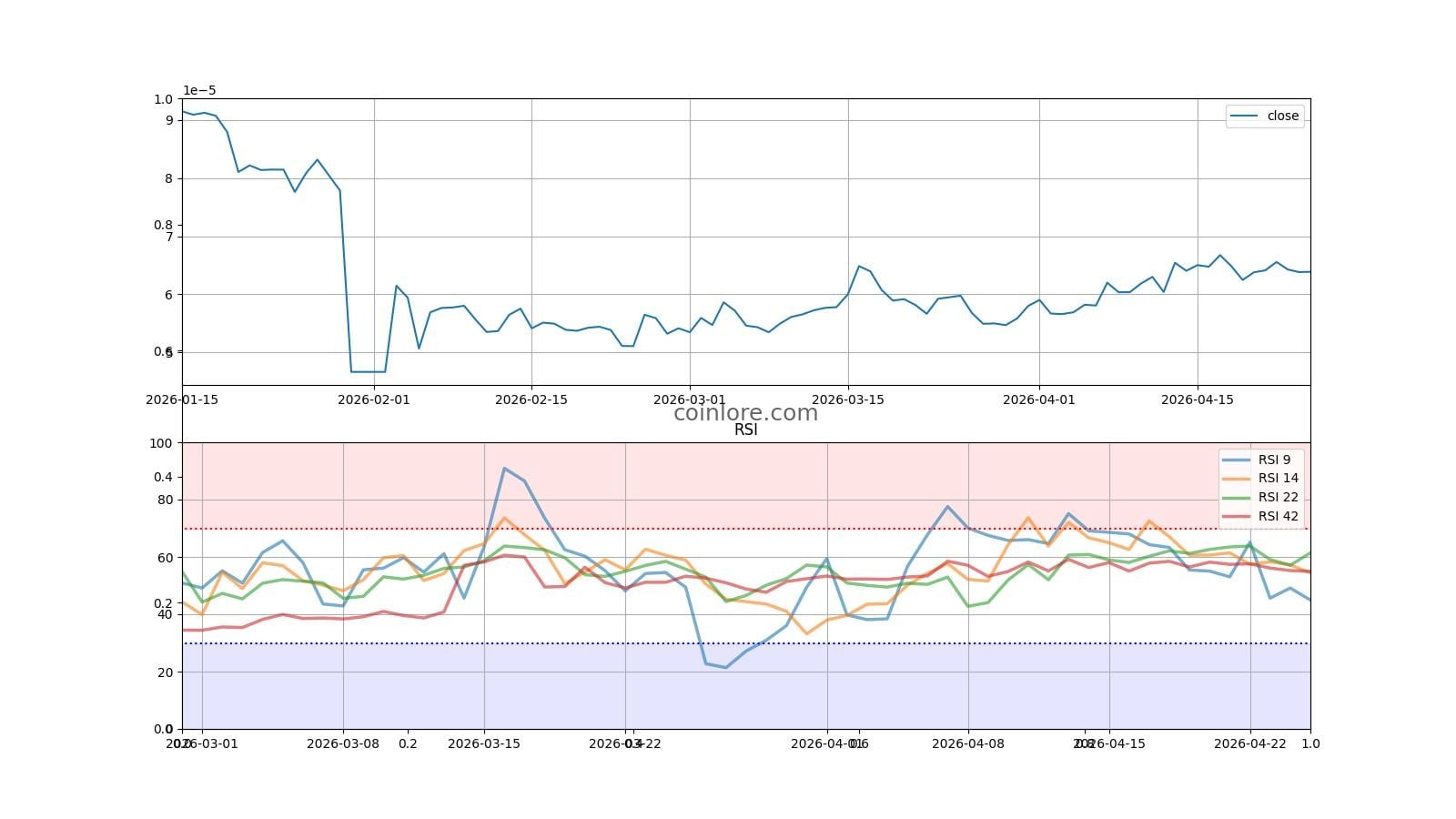 Loon Network RSI indicator