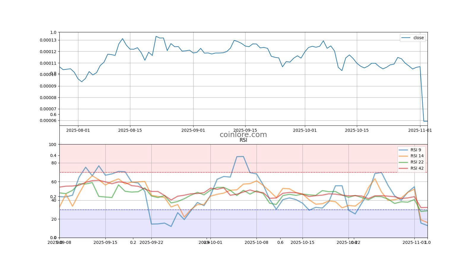 Loon Network RSI indicator