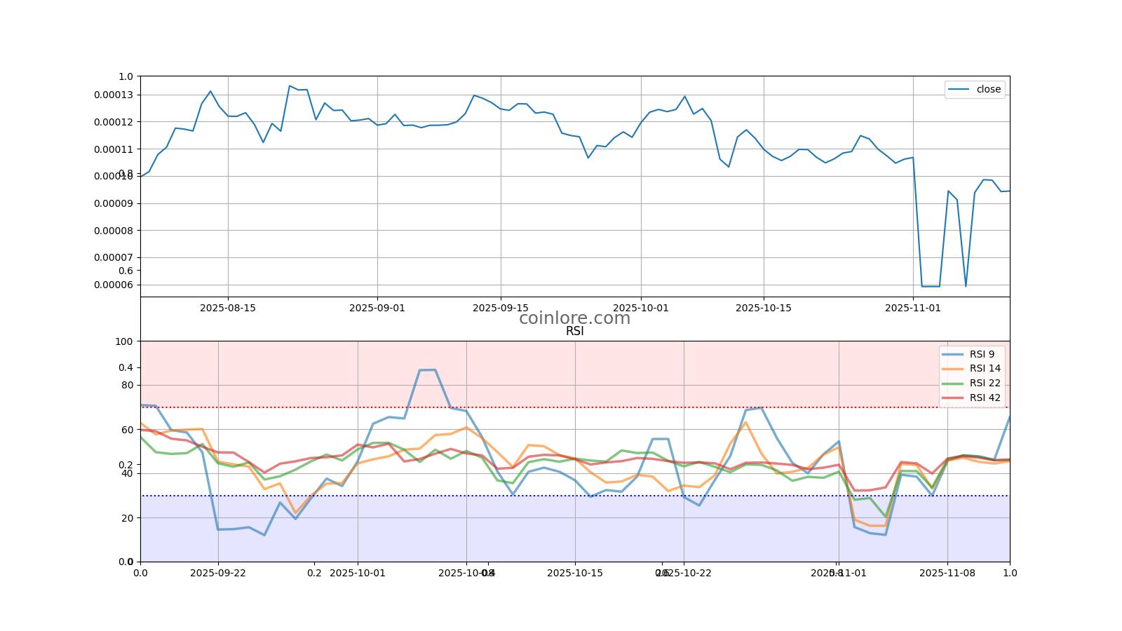 Loon Network RSI indicator