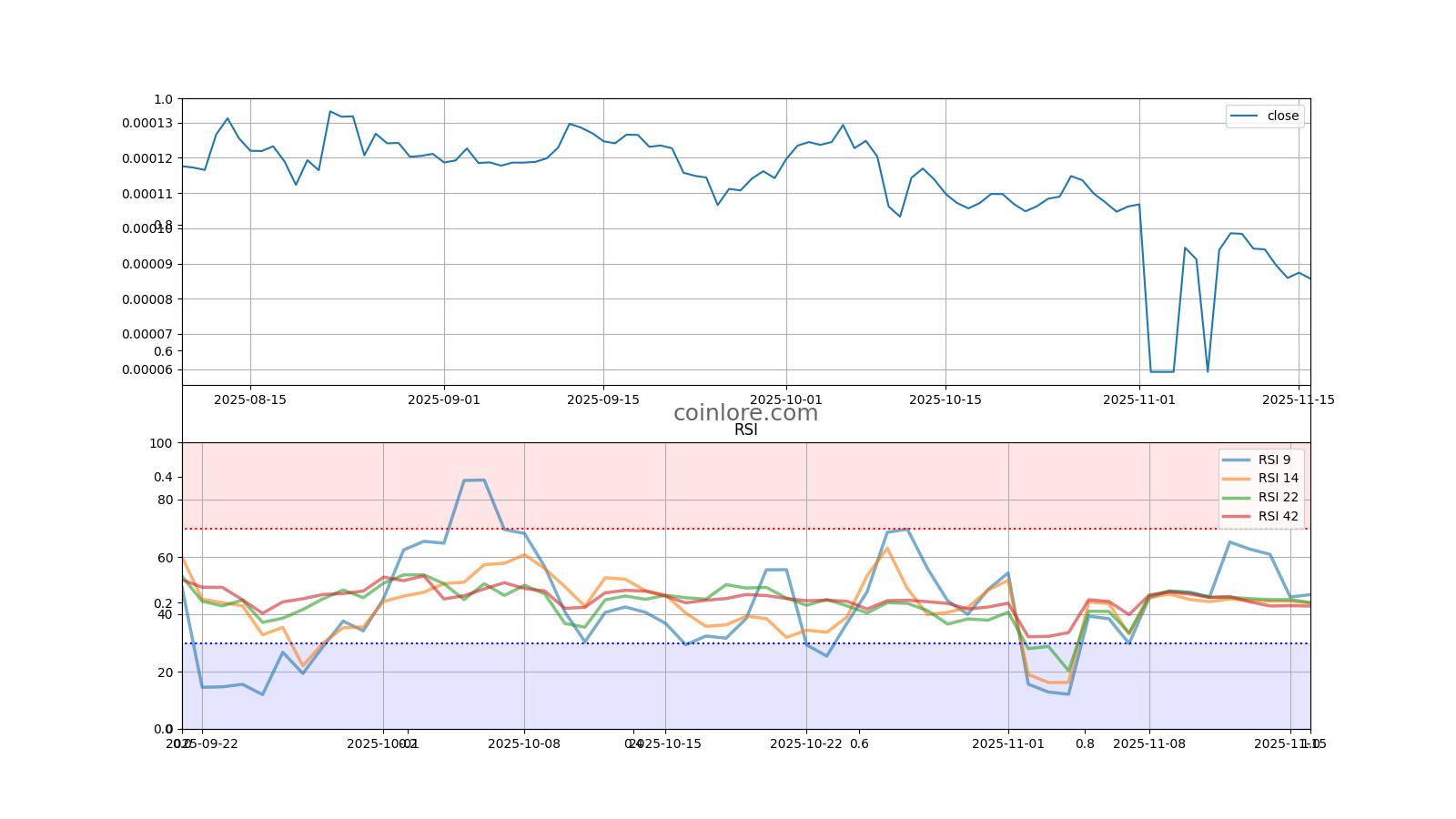 Loon Network RSI indicator