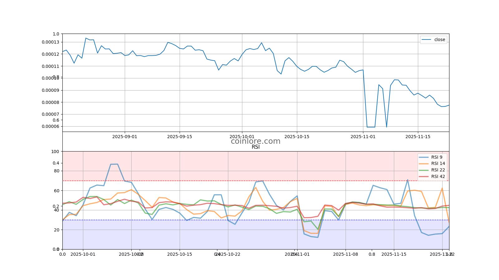 Loon Network RSI indicator