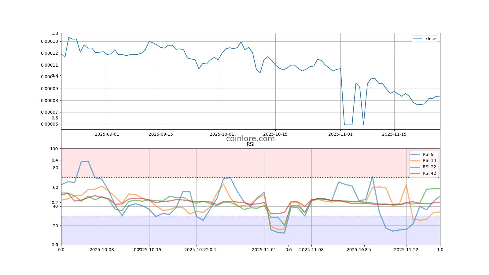Loon Network RSI indicator
