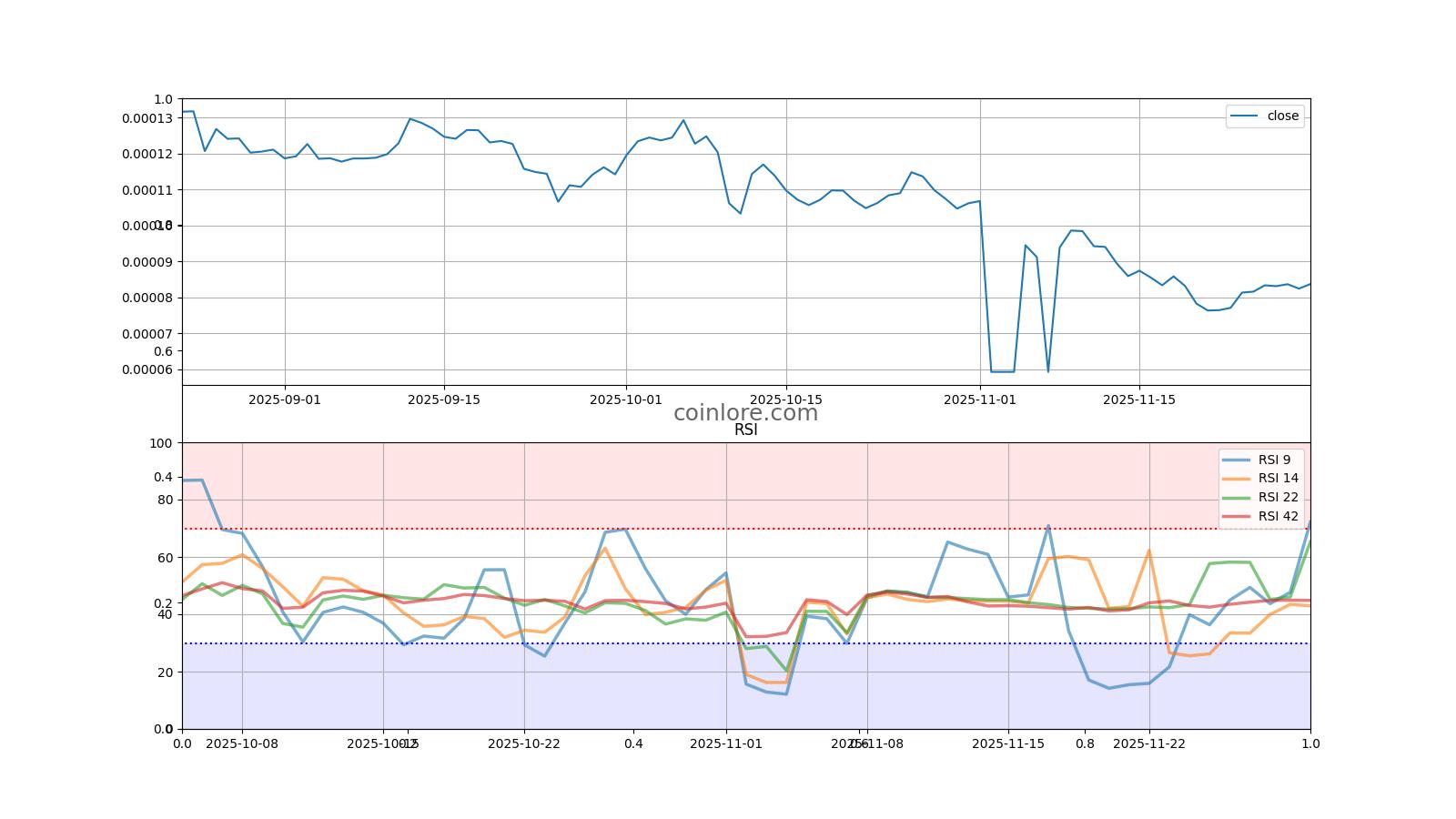 Loon Network RSI indicator
