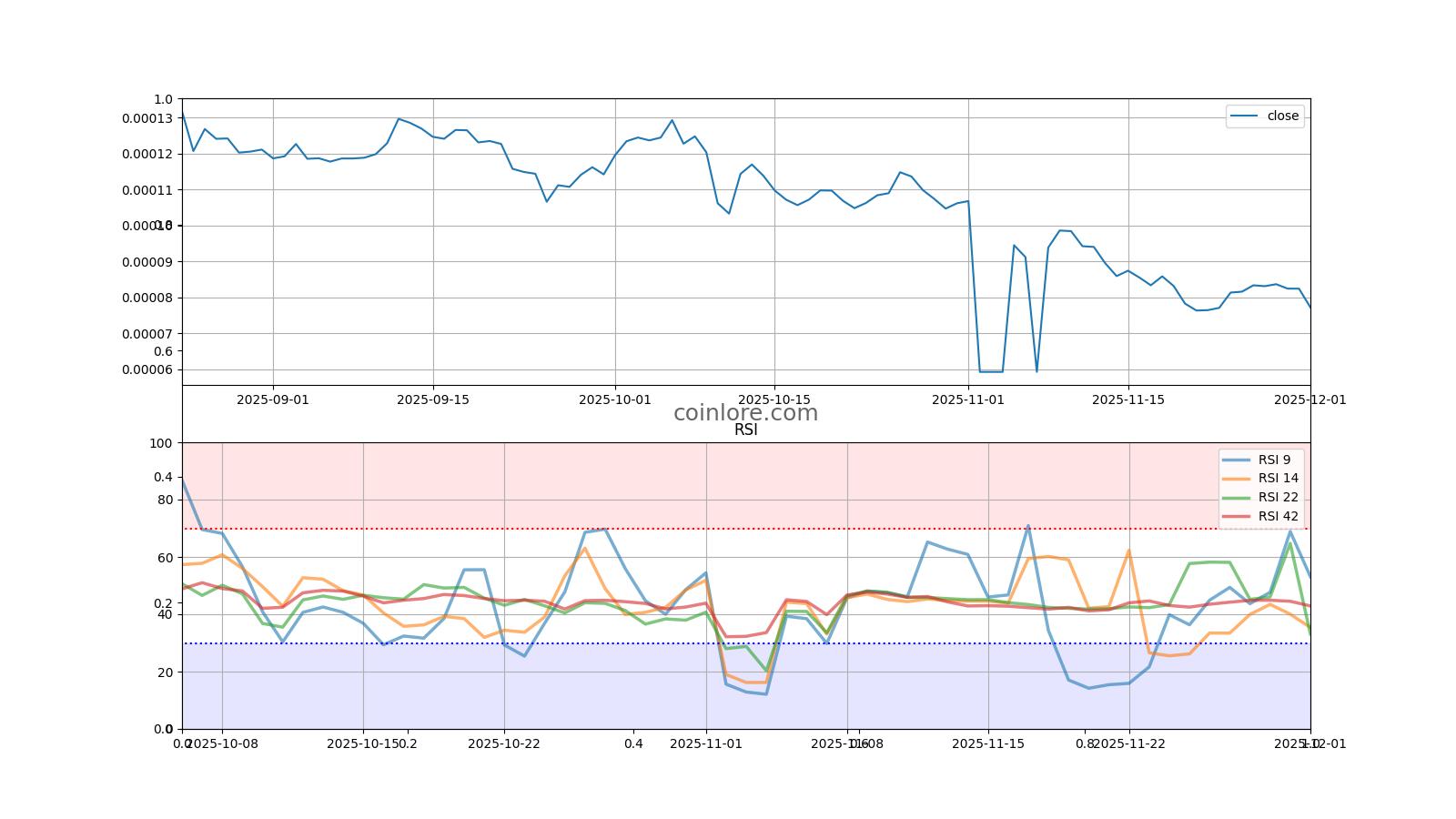 Loon Network RSI indicator