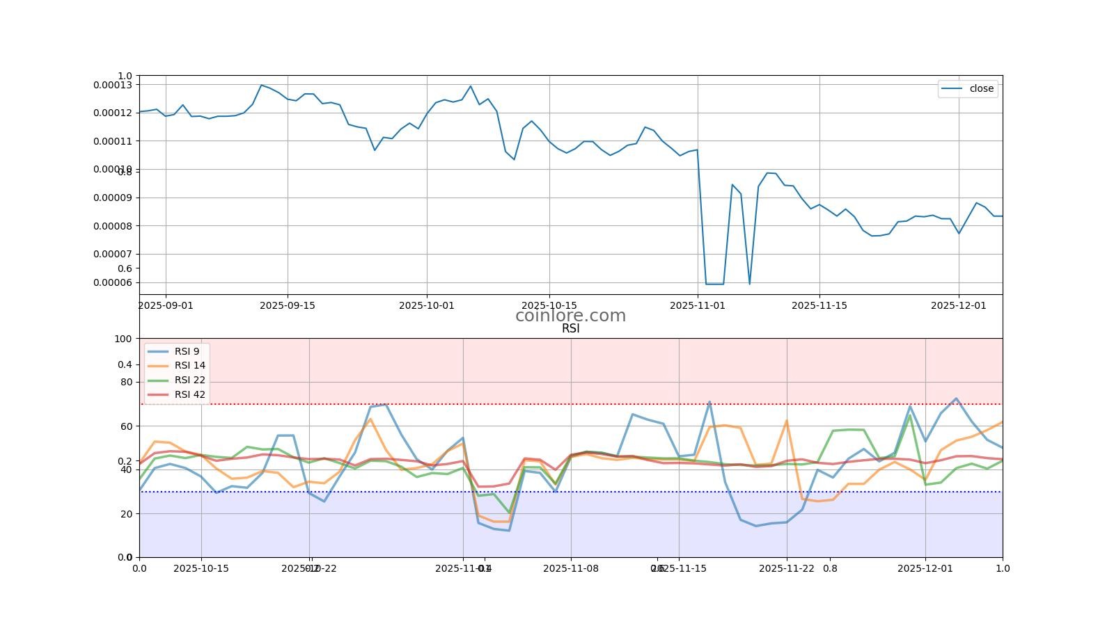 Loon Network RSI indicator