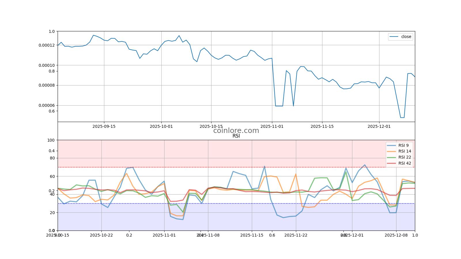 Loon Network RSI indicator