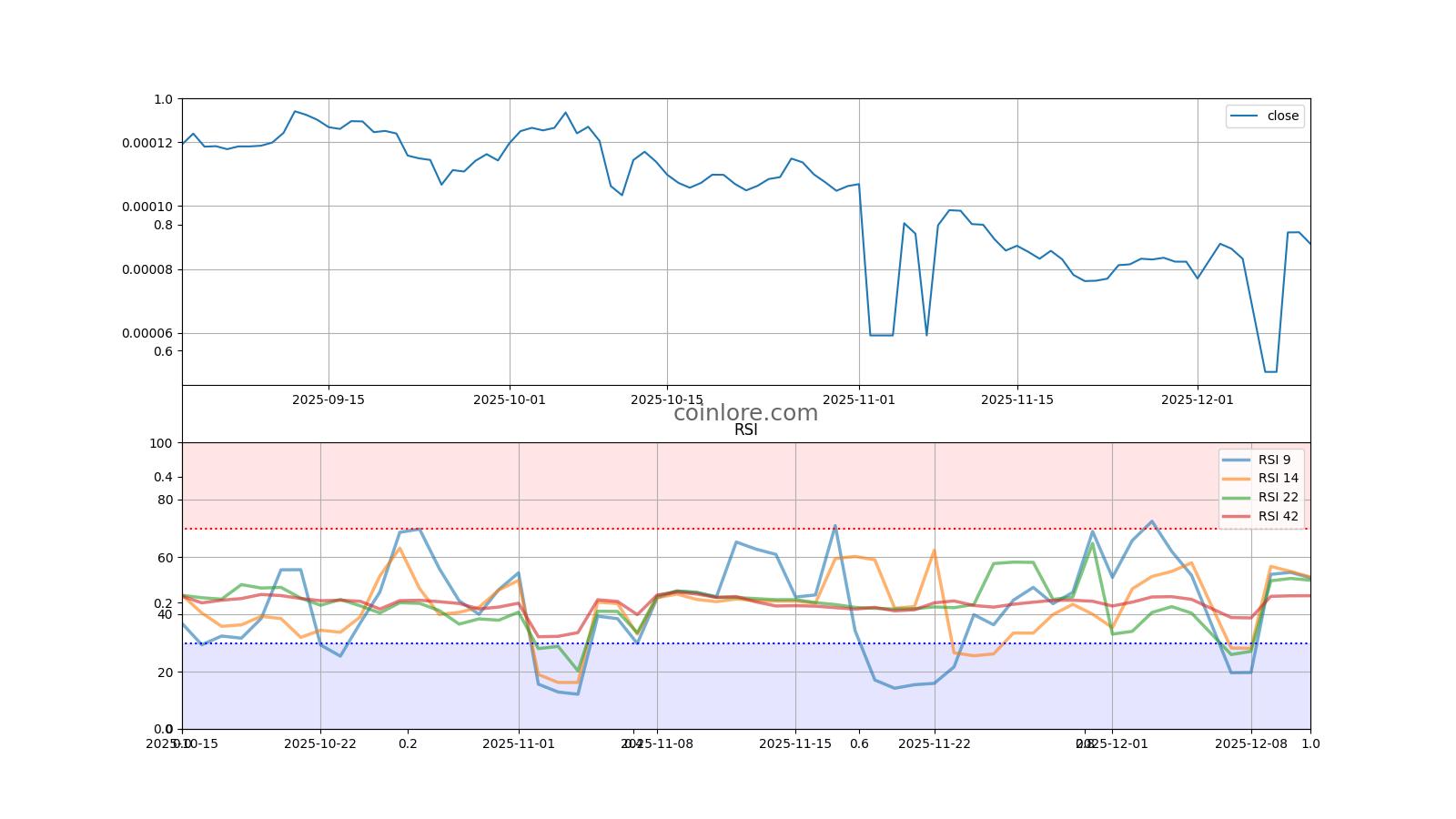 Loon Network RSI indicator