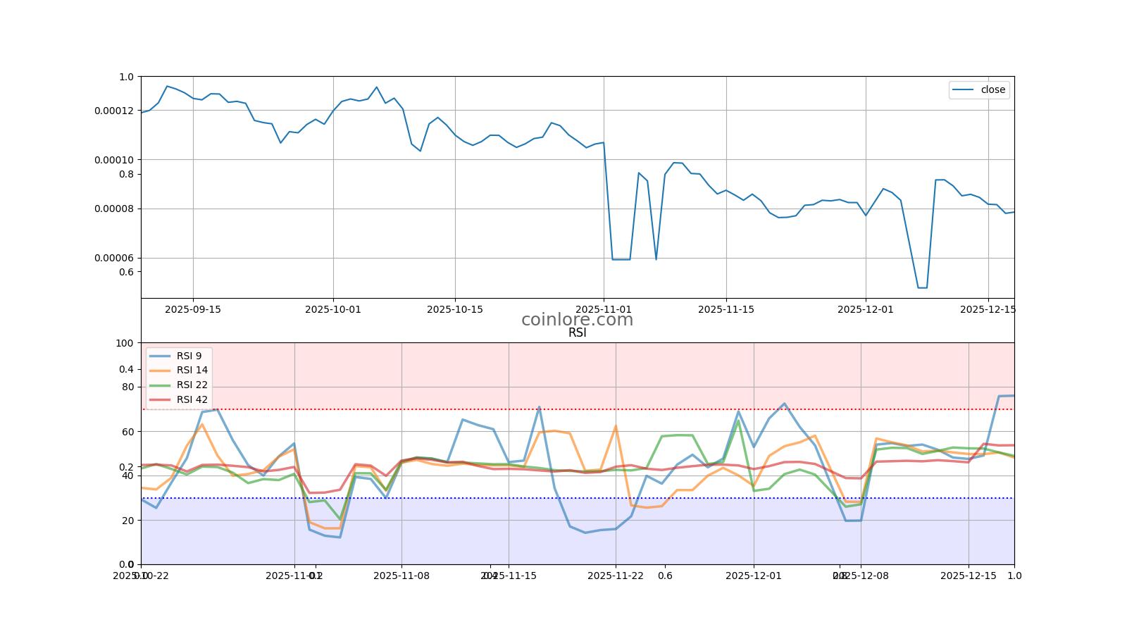 Loon Network RSI indicator