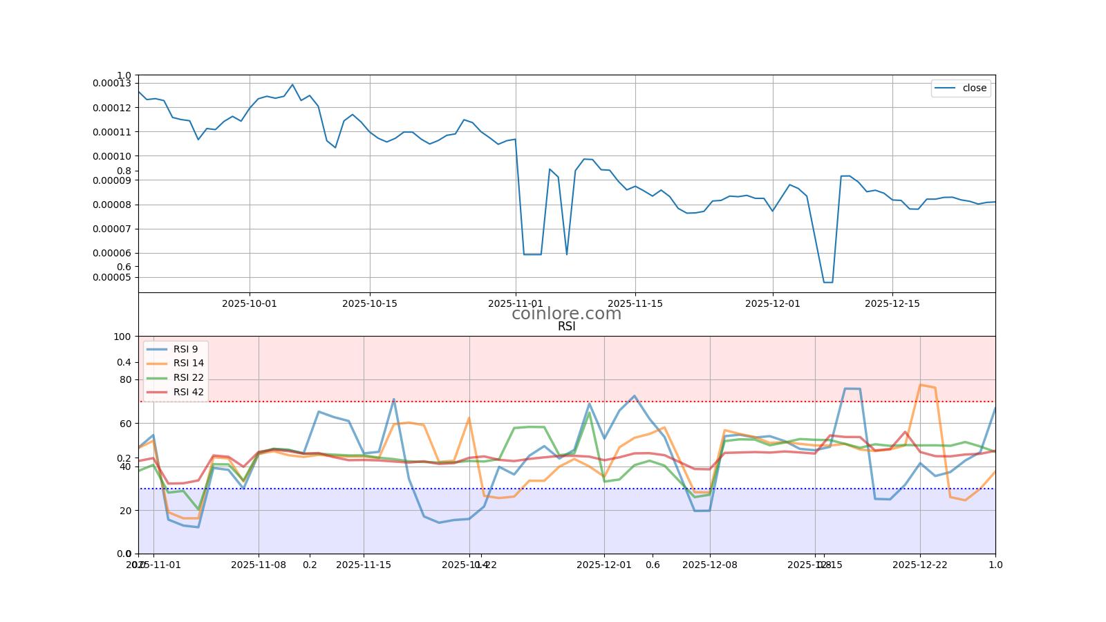 Loon Network RSI indicator
