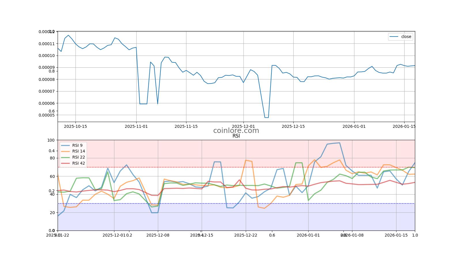 Loon Network RSI indicator
