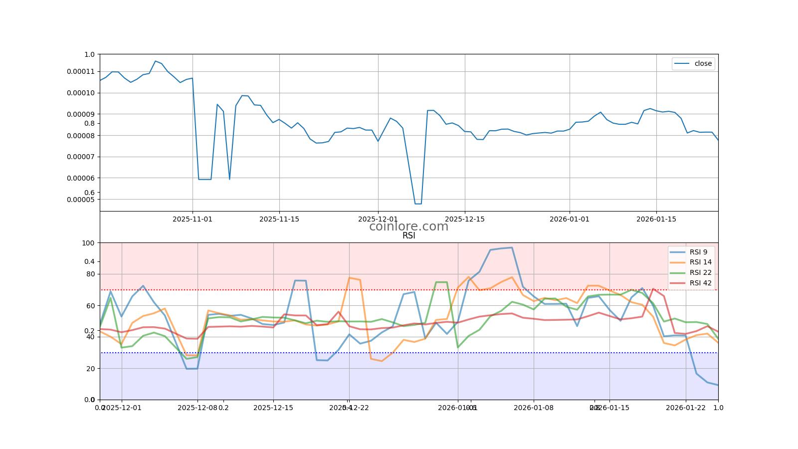 Loon Network RSI indicator