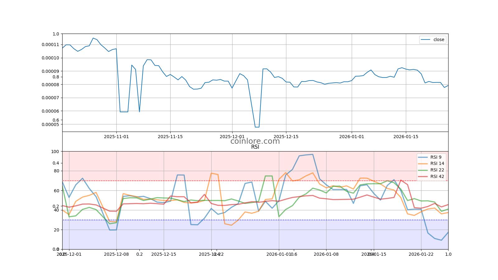 Loon Network RSI indicator