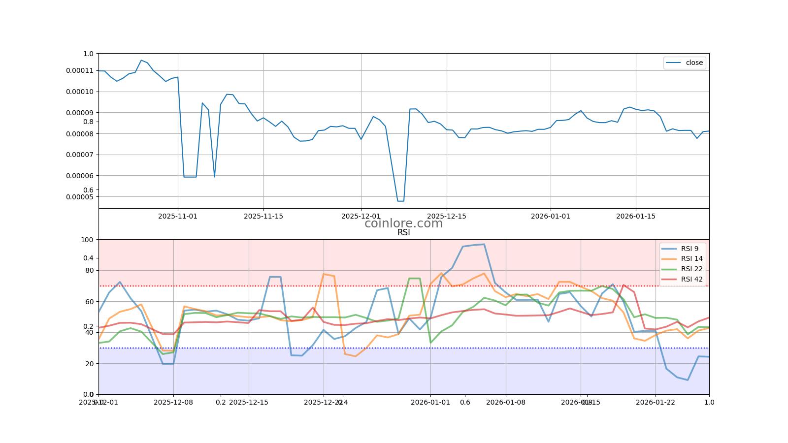Loon Network RSI indicator