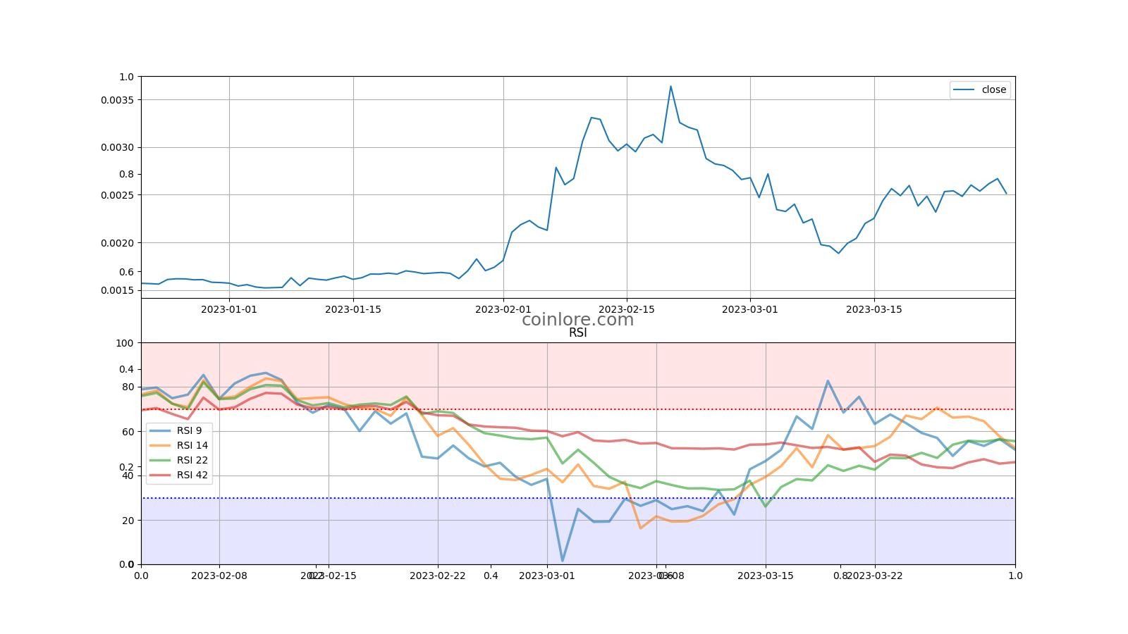Loon Network RSI indicator