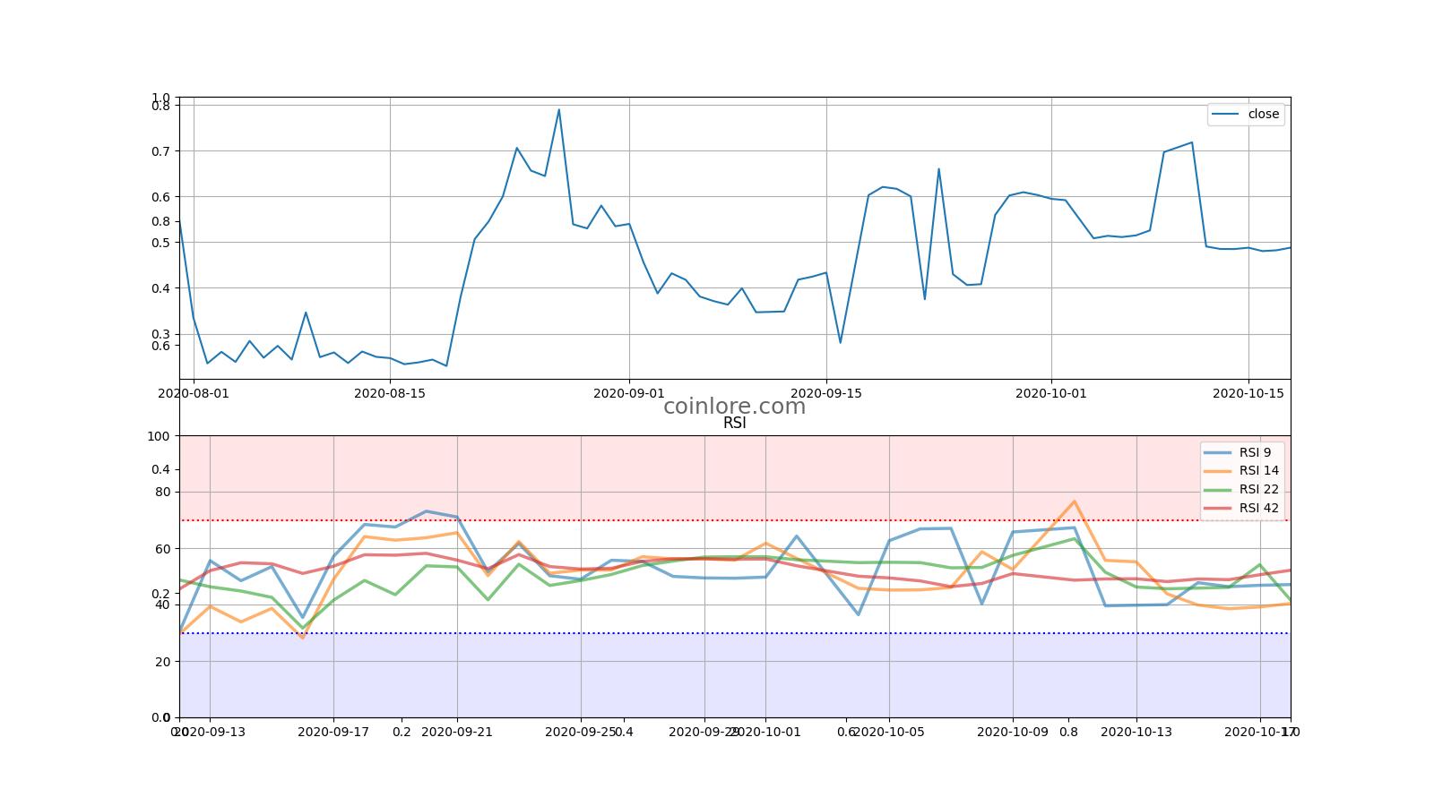 Loon Network RSI indicator