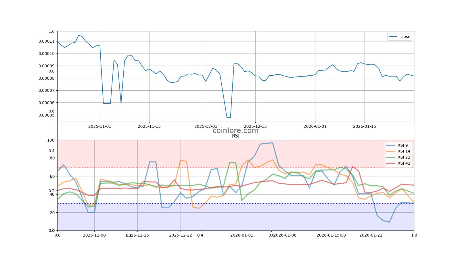 Loon Network RSI indicator