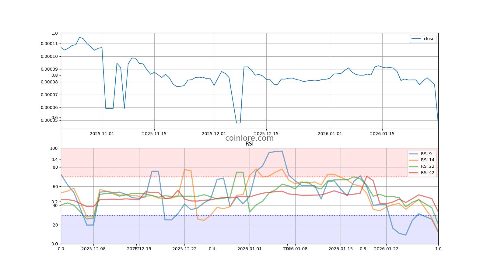 Loon Network RSI indicator