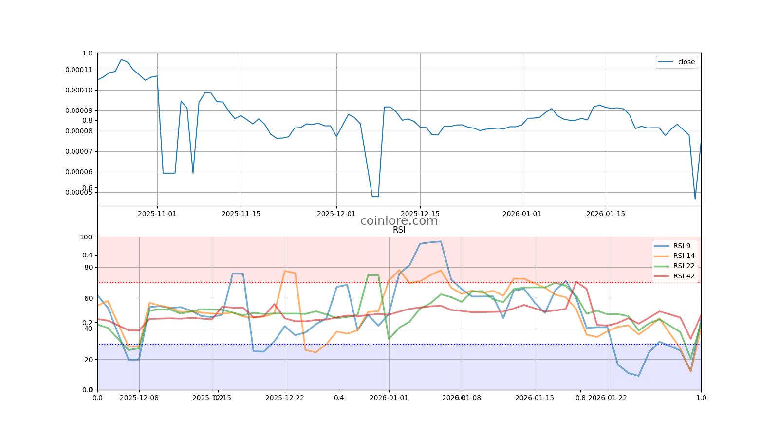 Loon Network RSI indicator