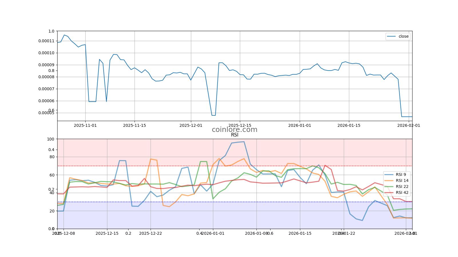 Loon Network RSI indicator
