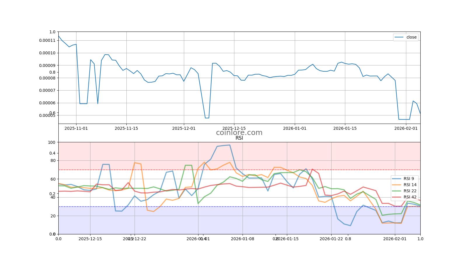 Loon Network RSI indicator