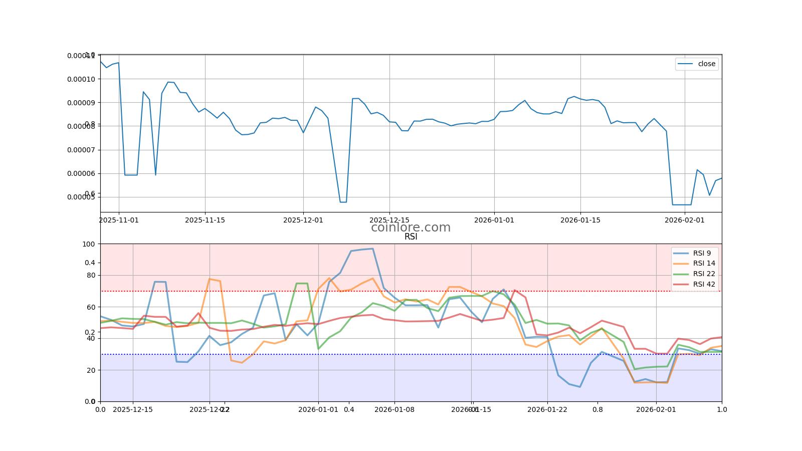 Loon Network RSI indicator