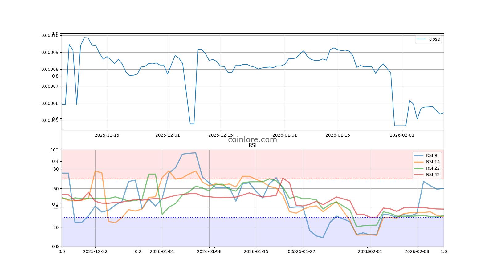 Loon Network RSI indicator