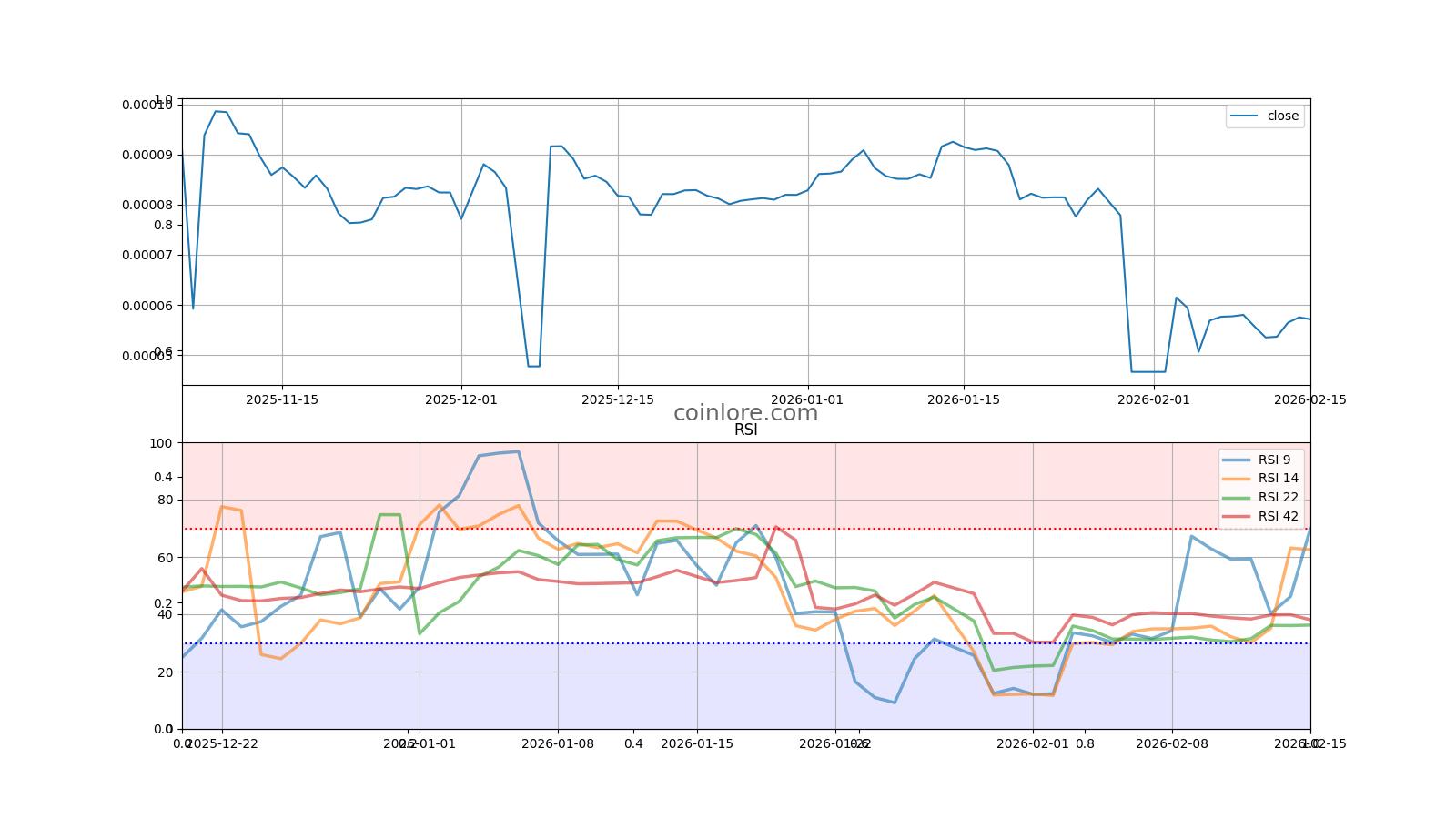 Loon Network RSI indicator