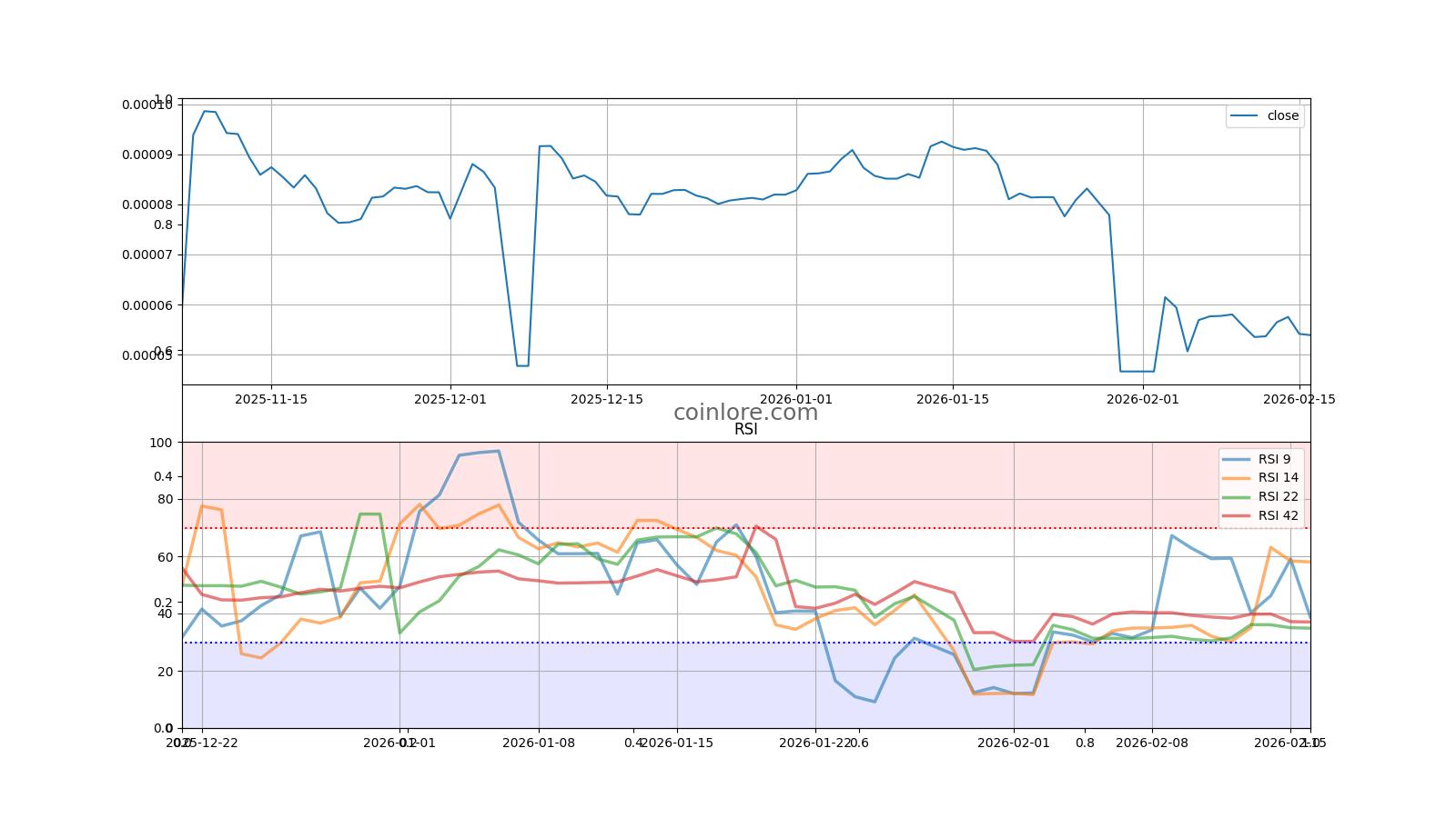 Loon Network RSI indicator