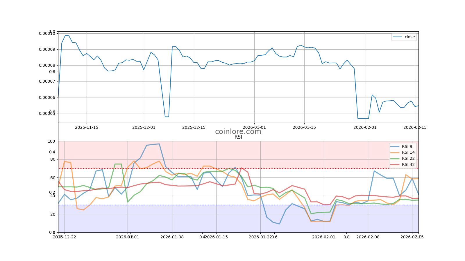 Loon Network RSI indicator
