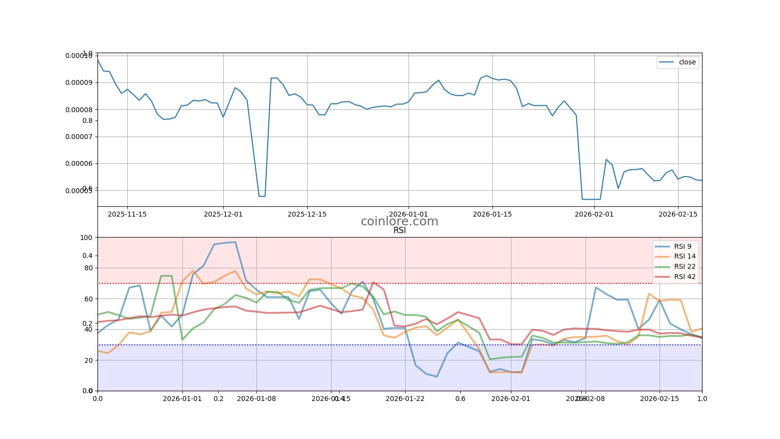 Loon Network RSI indicator