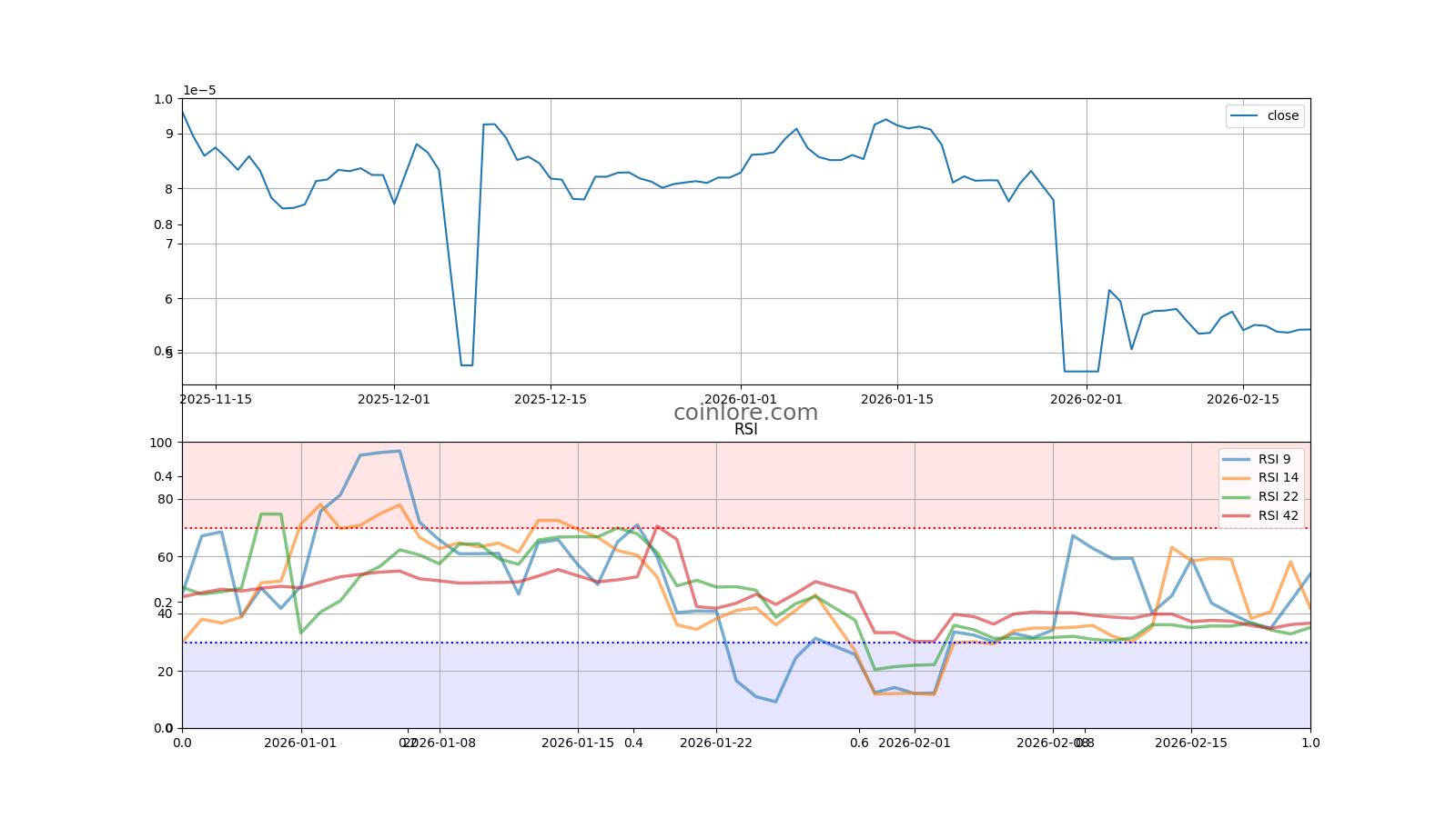 Loon Network RSI indicator