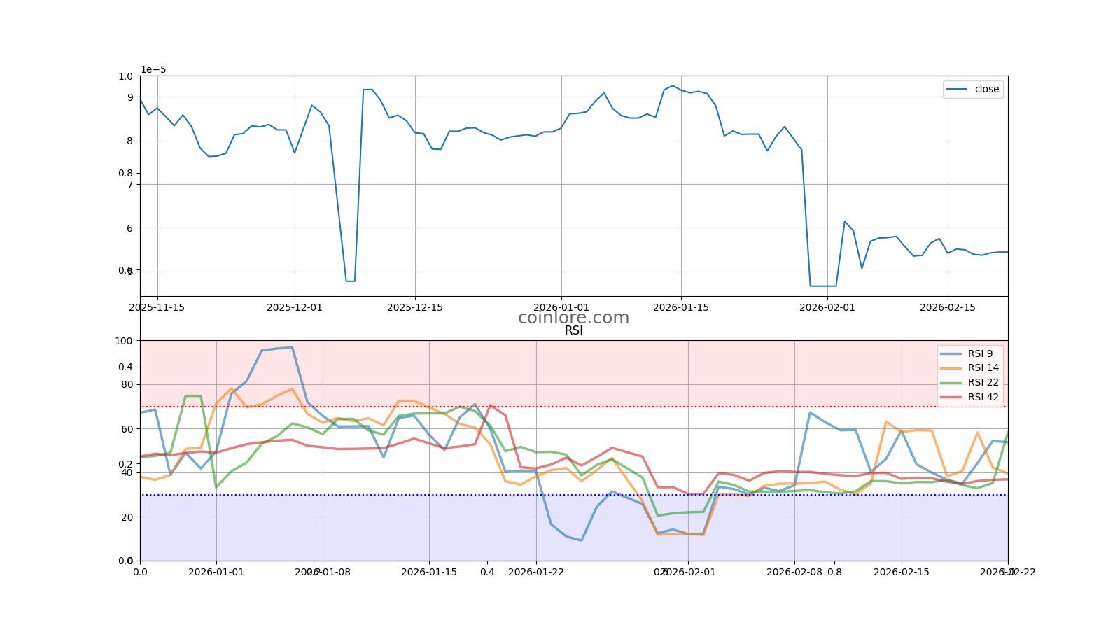 Loon Network RSI indicator