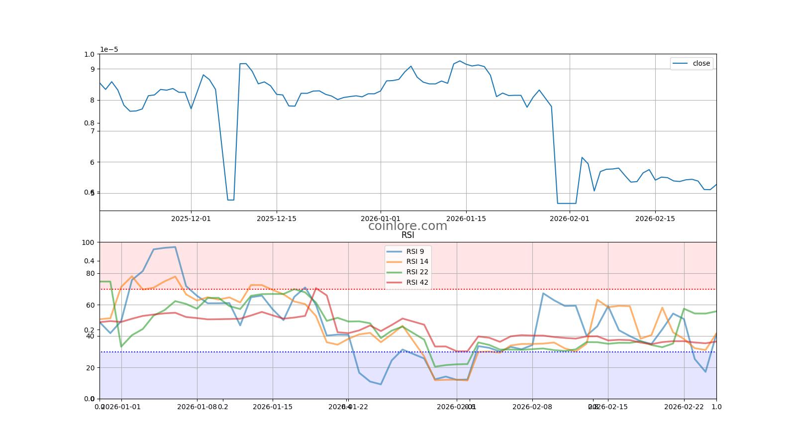 Loon Network RSI indicator