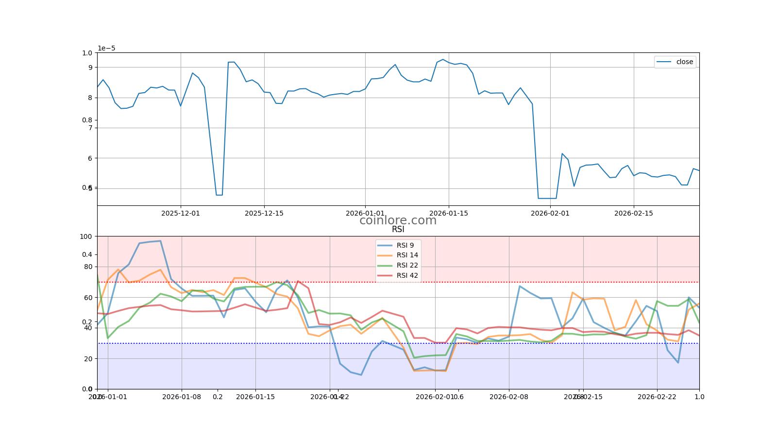 Loon Network RSI indicator