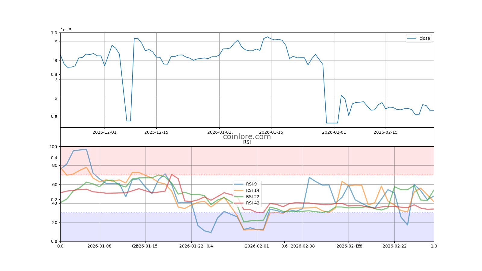 Loon Network RSI indicator