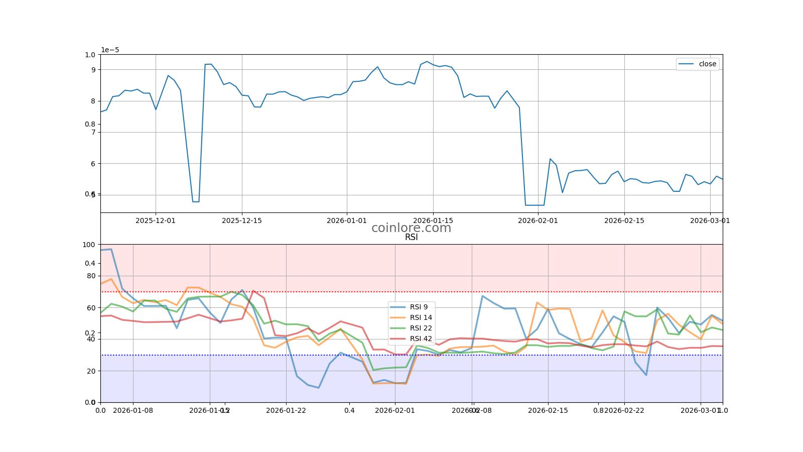 Loon Network RSI indicator