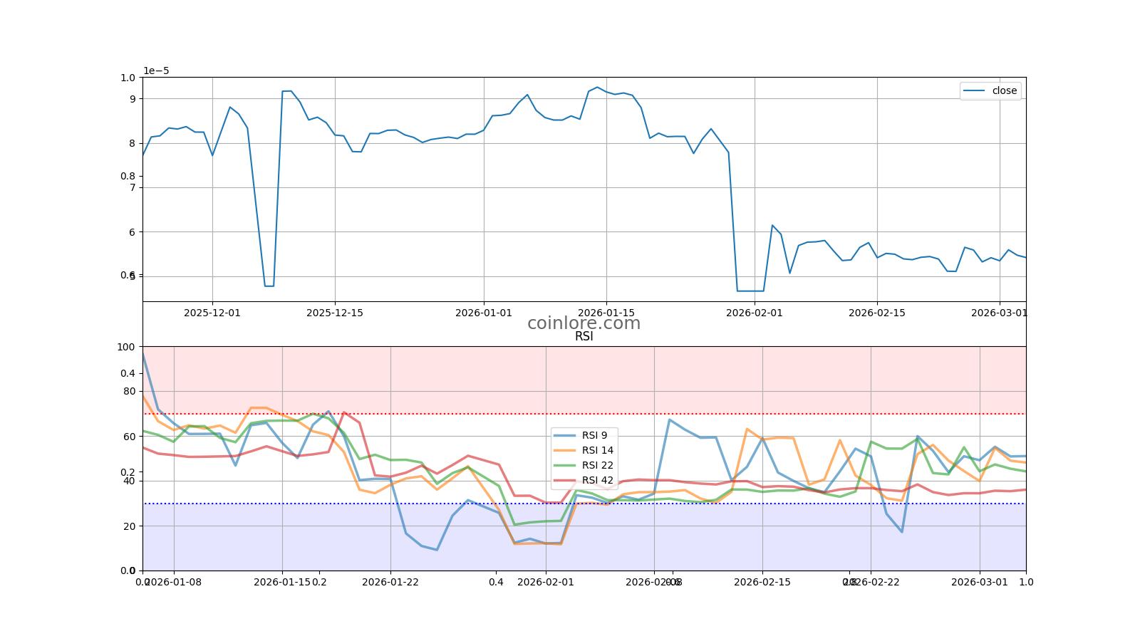 Loon Network RSI indicator