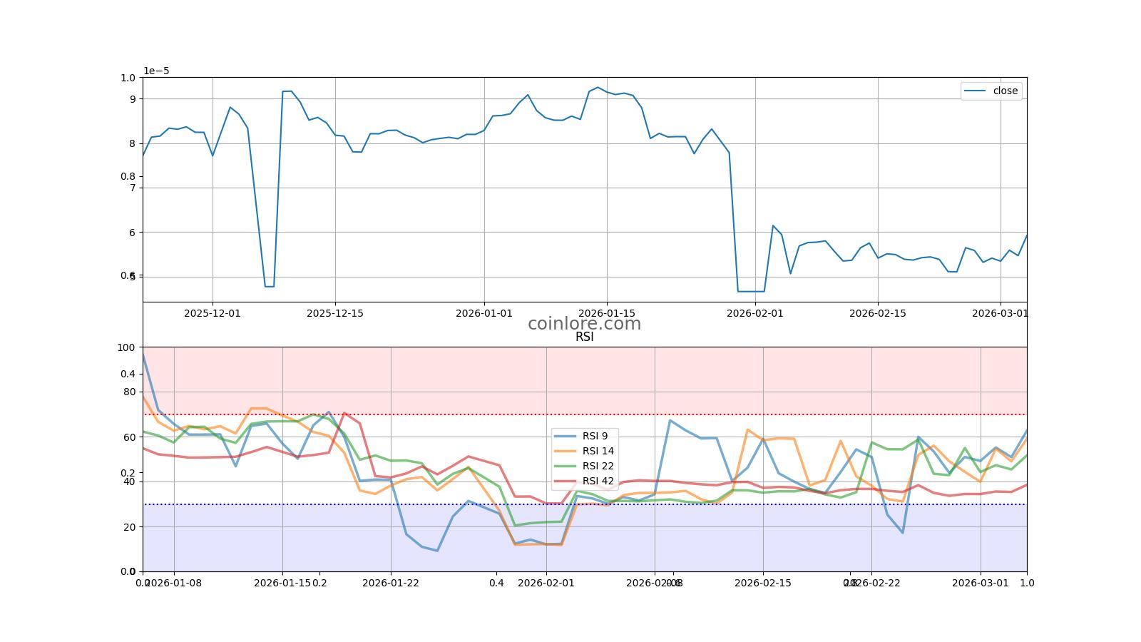 Loon Network RSI indicator