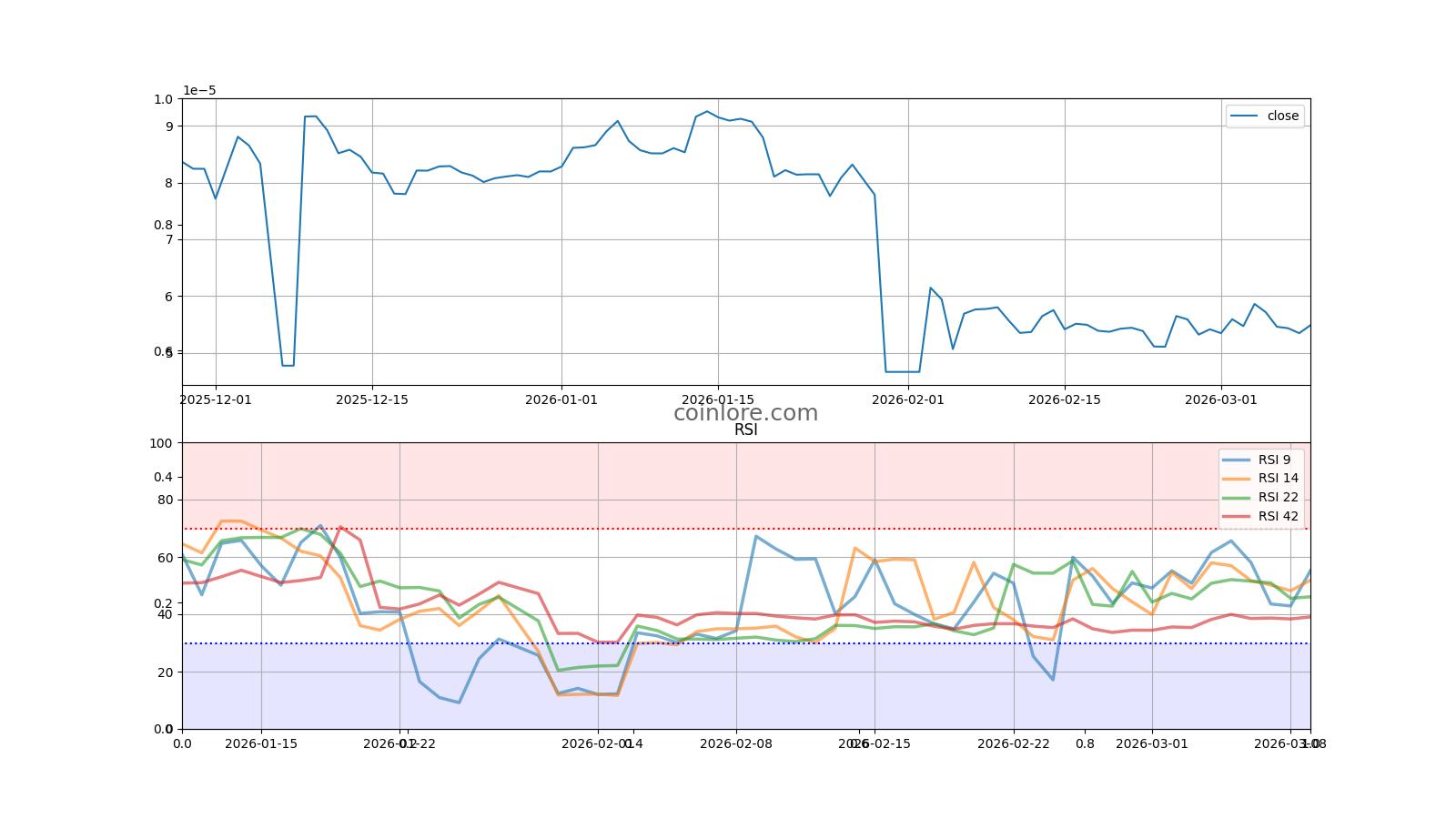 Loon Network RSI indicator