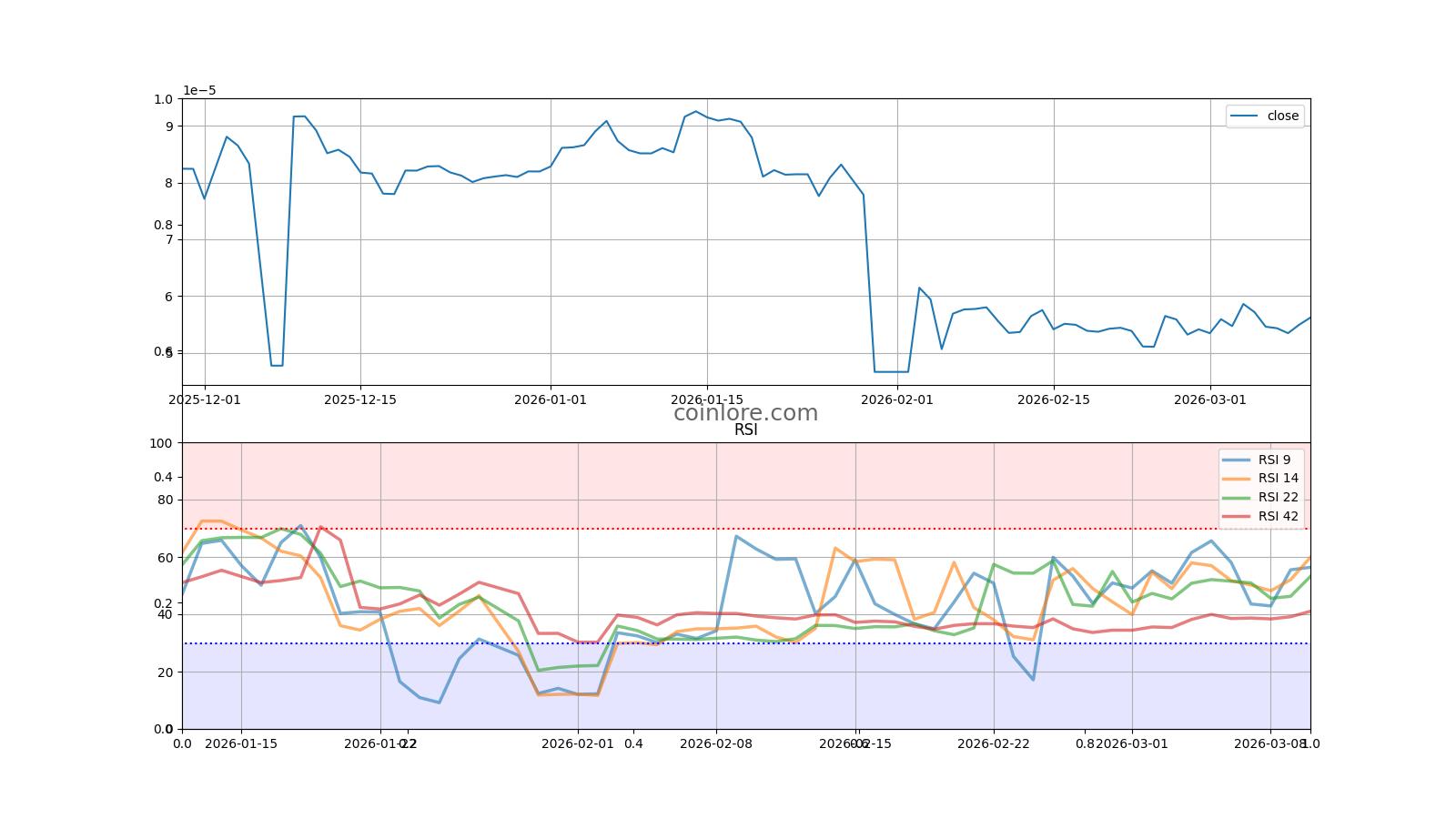 Loon Network RSI indicator