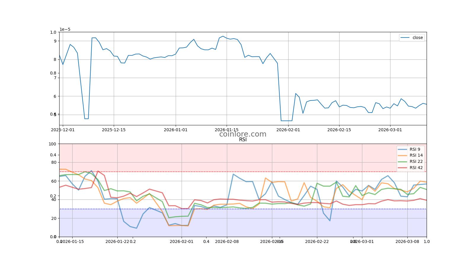 Loon Network RSI indicator