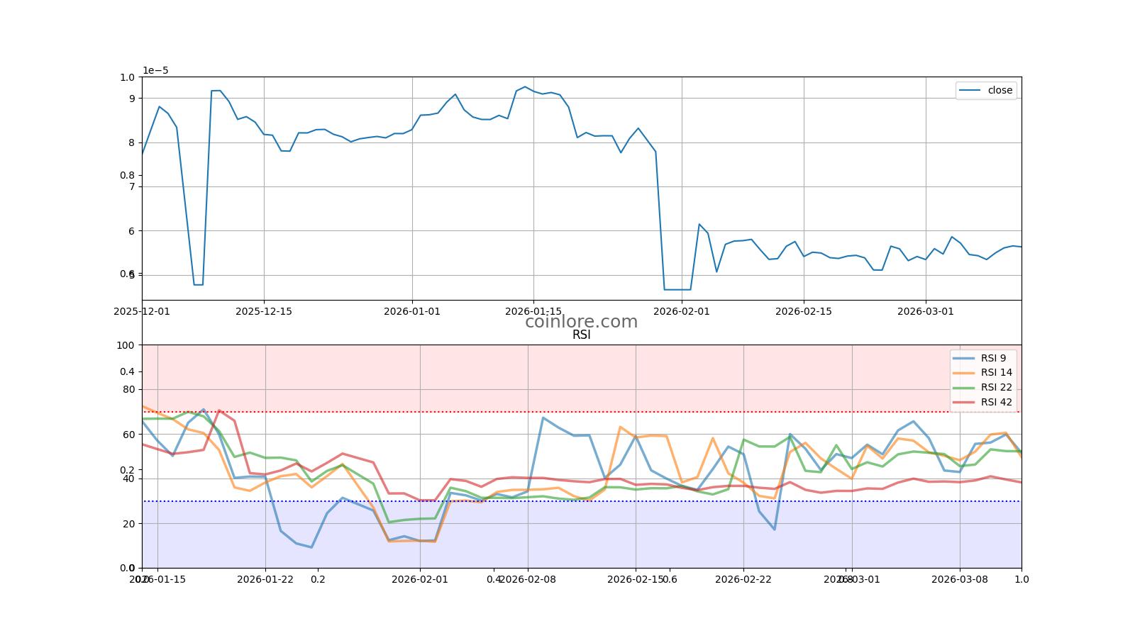 Loon Network RSI indicator