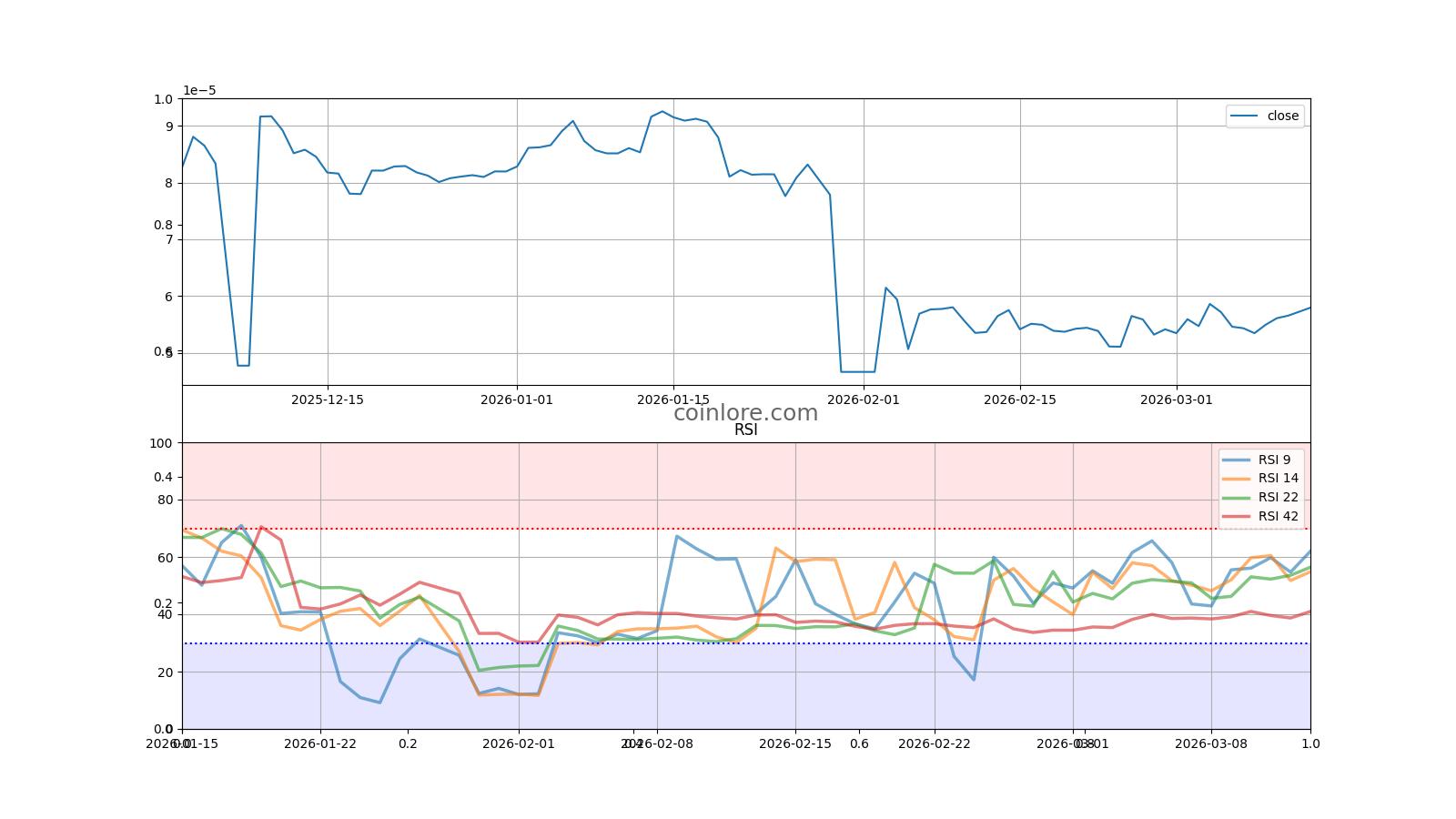 Loon Network RSI indicator