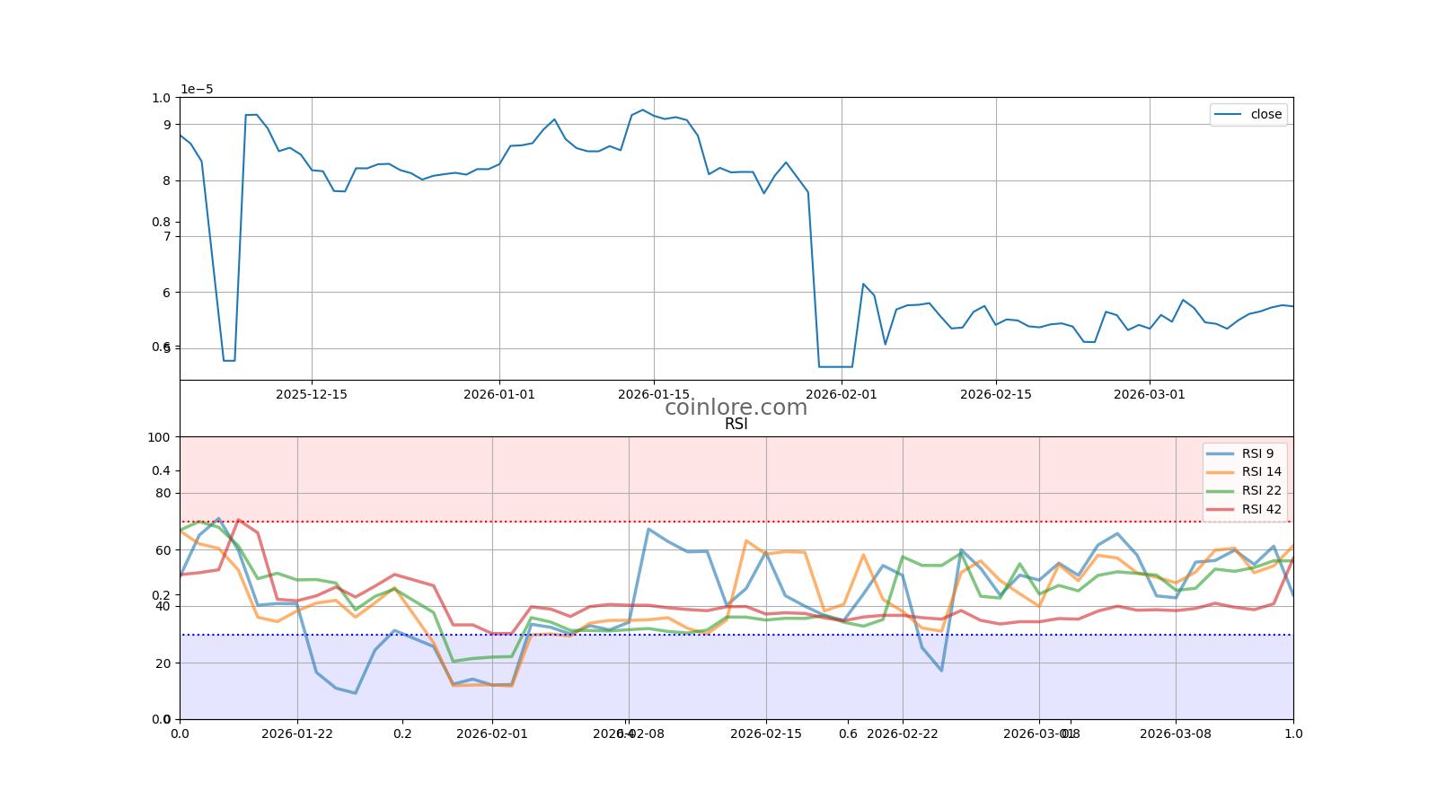 Loon Network RSI indicator