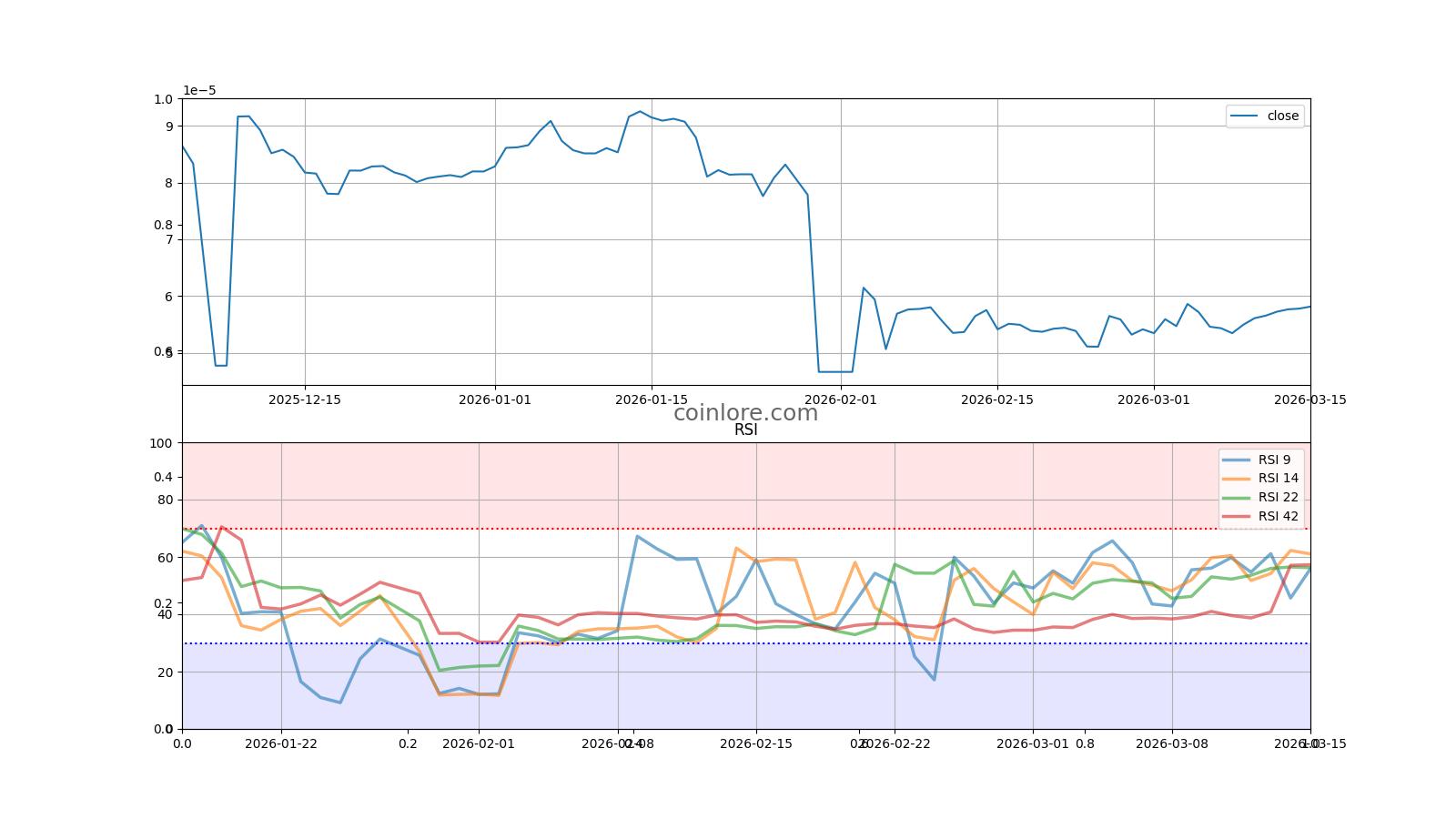 Loon Network RSI indicator